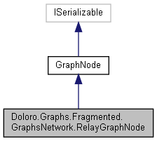 Doloro GDK 22: Doloro.Graphs.Fragmented.GraphsNetwork.RelayGraphNode ...